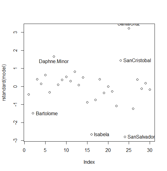 Graphical and Non-graphical Detection of Outliers and Influential Cases ...