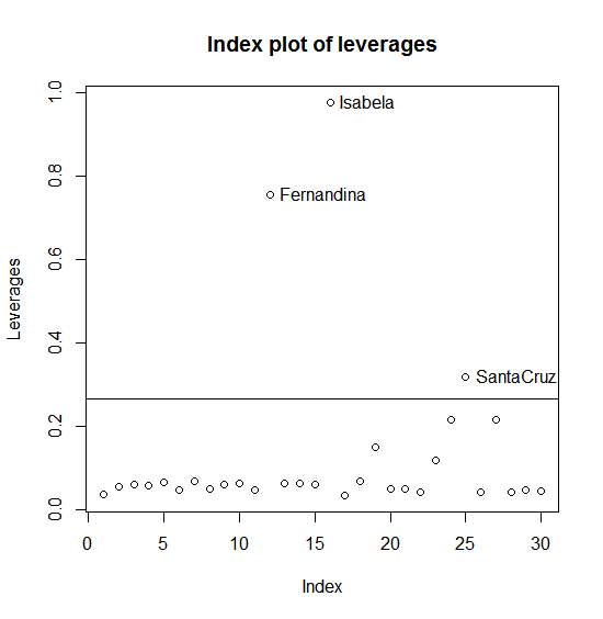 Graphical and Non-graphical Detection of Outliers and Influential Cases ...